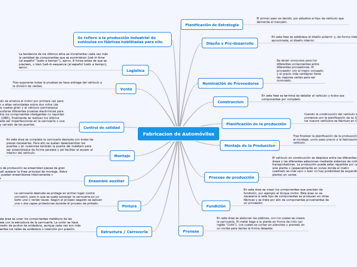 Fabricacion de Automóviles - Mind Map